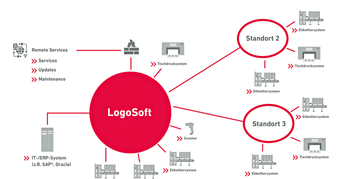 LogoSoft – Industrie 4.0 Software-Integration für effiziente ...